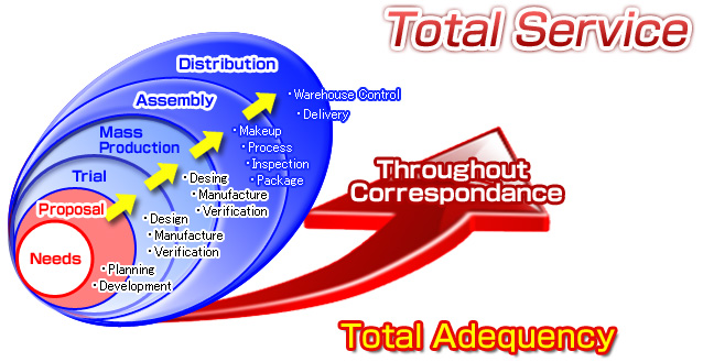Package Logistics Business | Nihon Houzai Co., Ltd.